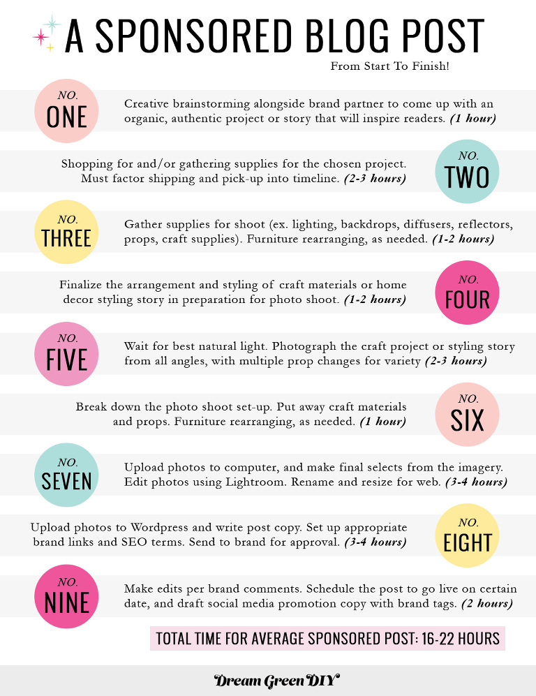 A Sponsored Blog Post: From Start To Finish - Dream Green DIY